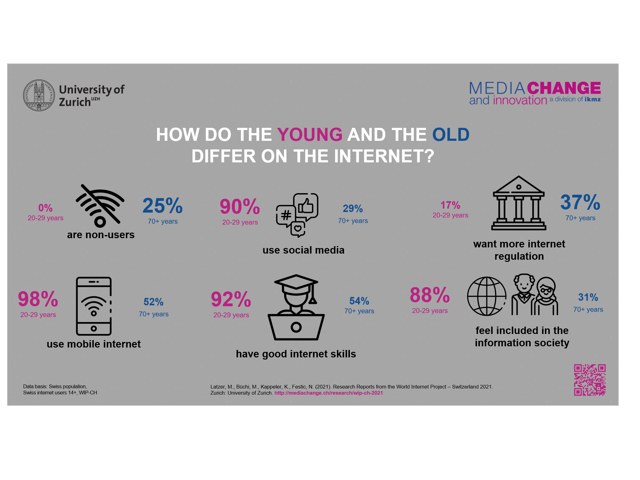 World Internet Project – Switzerland 2021 (WIP-CH 2021) - Media Change ...